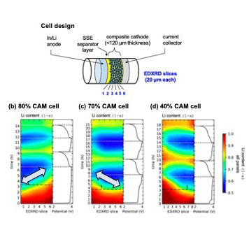 Shifting lithium gradients in solid-state cathodes | Advanced Photon Source